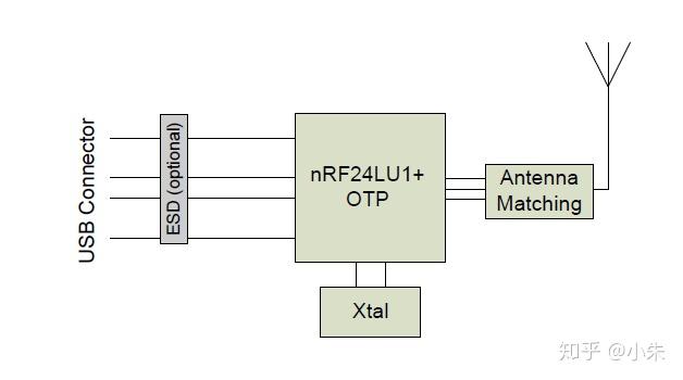 一款无线USB 2.4G无线收发芯片nrf24LU1F16Q32 - 知乎