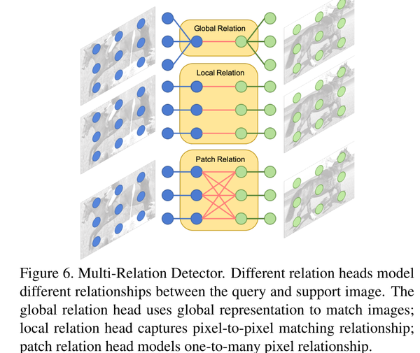 Few Shot Object Detection With Attention Rpn And Multi Relation