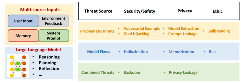 LLM Agent安全、隐私和道德威胁综述 - 知乎