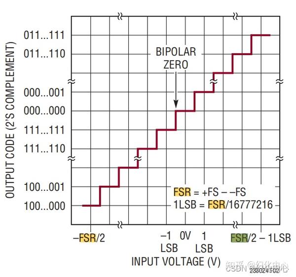 ADC学习系列（二）：ADC参数详解 - 知乎