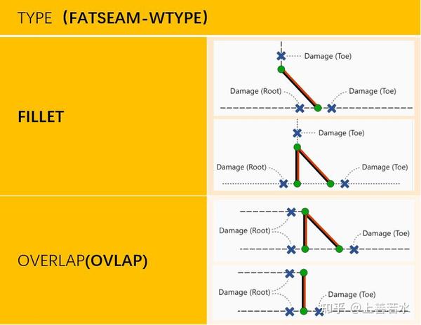 【OptiStruct 第八讲】焊缝疲劳 - 知乎
