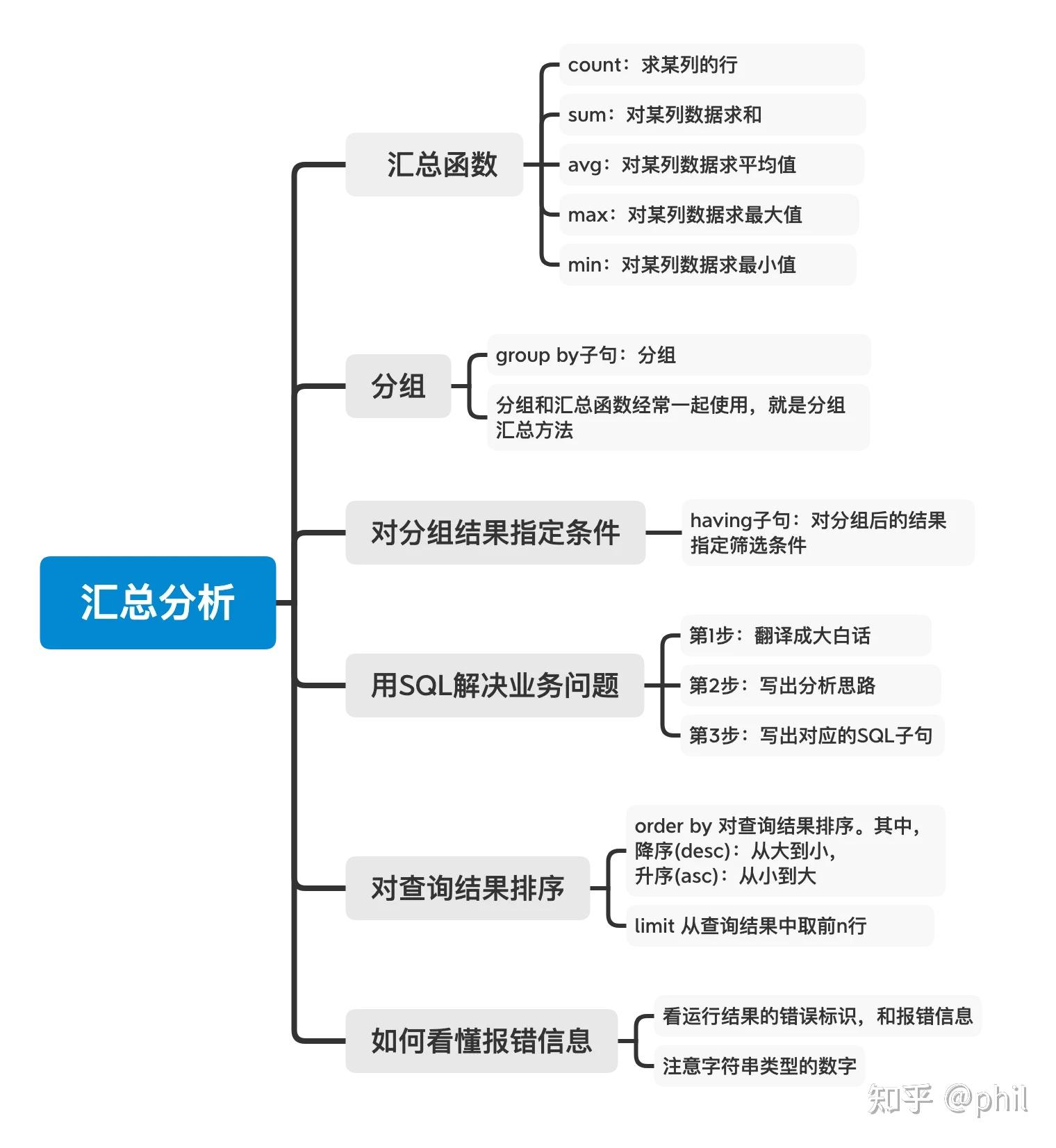 Sql思维导图 知乎