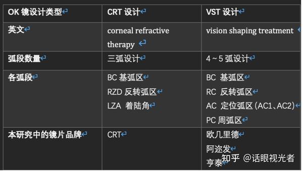 医生的OK镜验配水平影响近视控制效果？家长如何自主选择OK镜品牌呢？ - 知乎