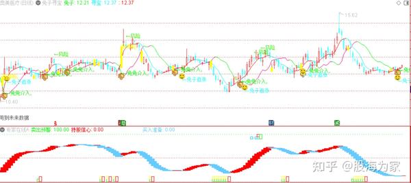 精选通达信软件指标更新：副图--“专家在线”（源码） - 知乎