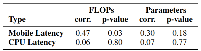 解读模型压缩23：MobileOne：1ms 推理延时的移动端视觉架构 - 知乎