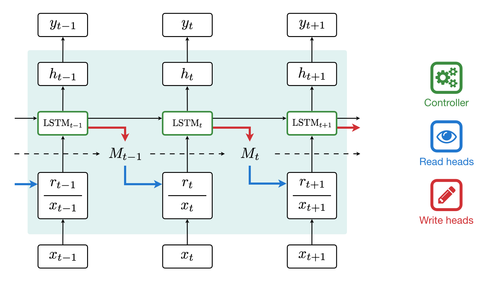 记忆网络之Neural Turing Machines - 知乎