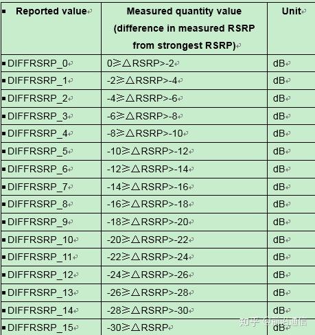 NR RSRP 测量报告映射 - 知乎
