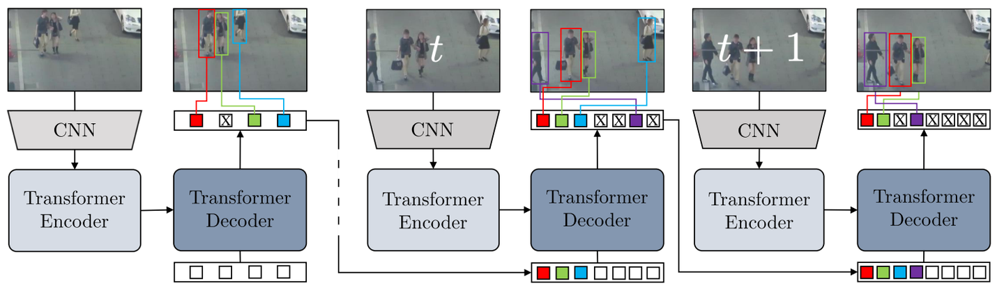 TrackFormer：基于Transformer的多目标跟踪 - 知乎