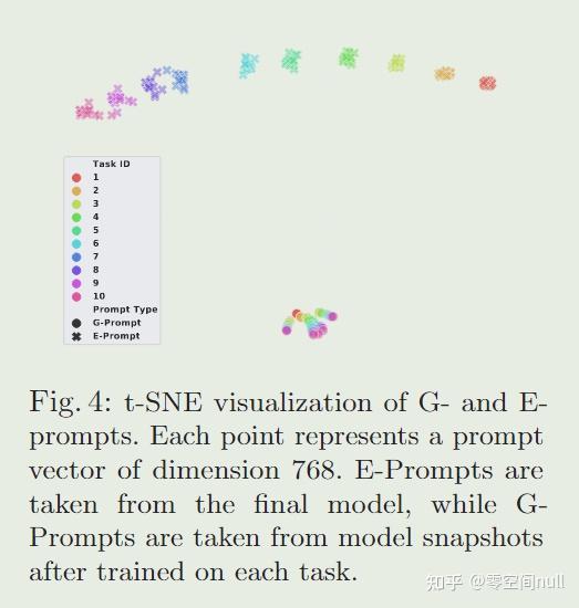 DualPrompt：互补的prompt实现Rehearsal-free的持续学习 - 知乎