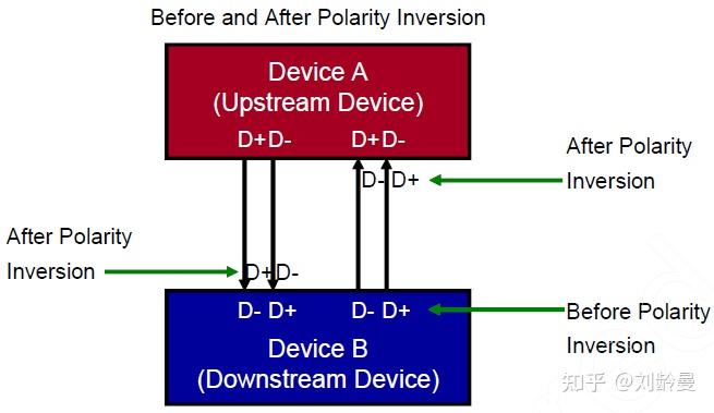 pcie&usb对比学习笔记第六章：LTSSM--PCIE的link状态机 - 知乎