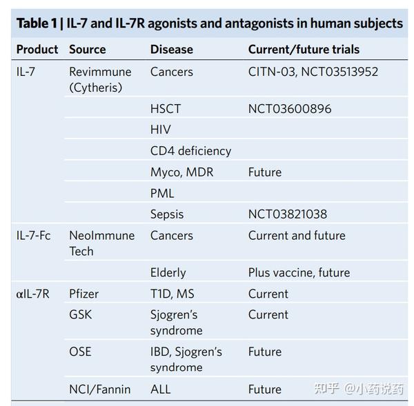 IL-7和IL-7R的生物学和临床应用 - 知乎