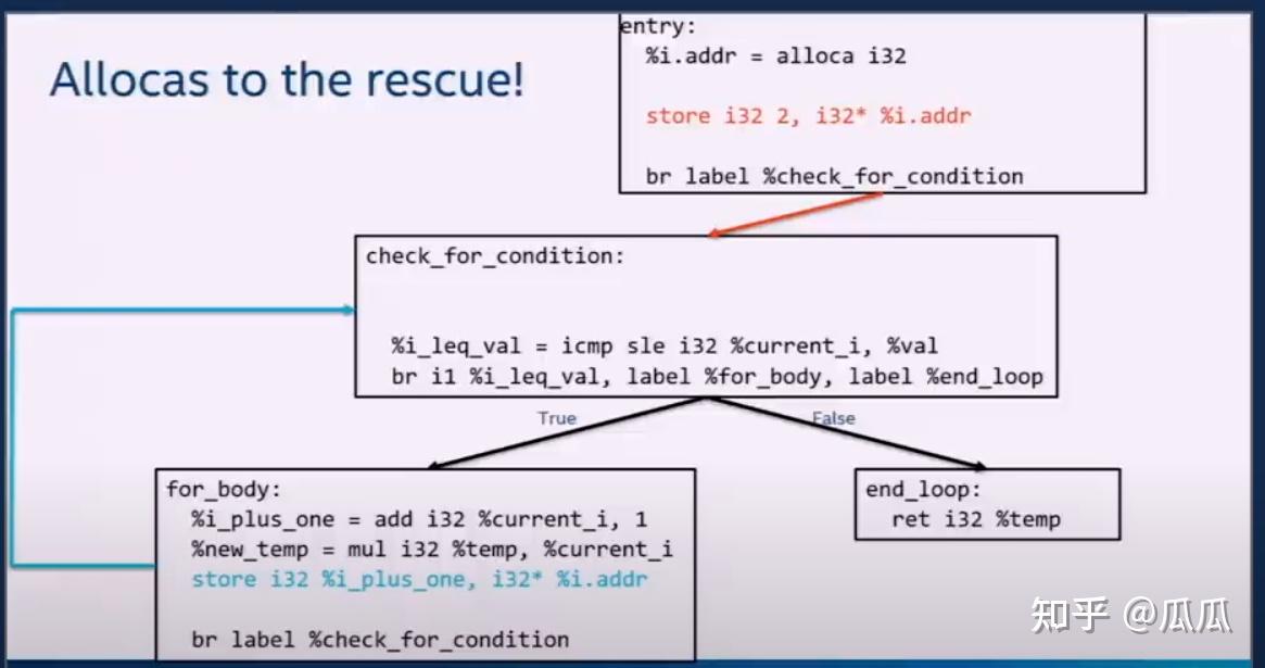 llvm ir 基础教程2 - 知乎