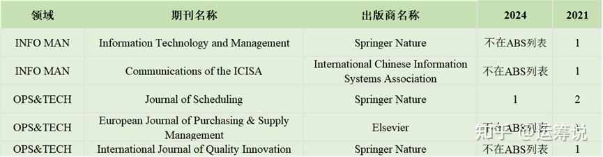 2024年ABS分区更新，聚焦管理科学领域新动态 - 知乎