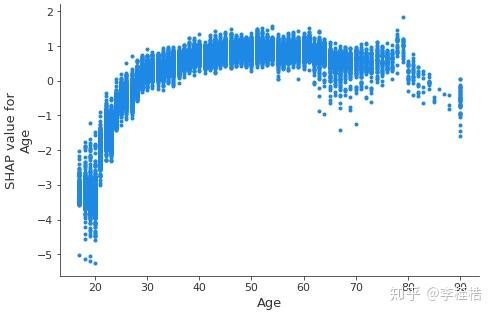 SHAP的理解与应用 - 知乎