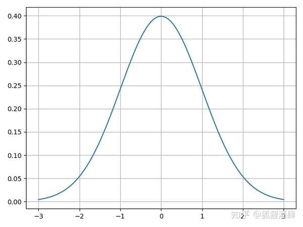 正态分布|一个可以分析任意群体及群体中个体性格特点的普遍规律 - 知乎