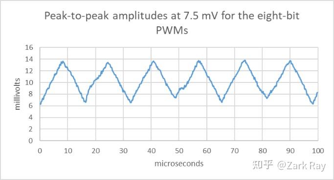 减轻 PWM 的滤波要求 - 知乎