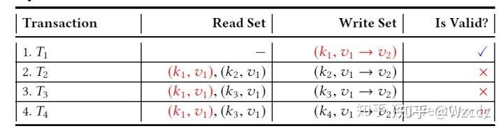《Blurring the Lines between Blockchains and Database Systems: the Case of Hyperledger Fabric》论文 ...