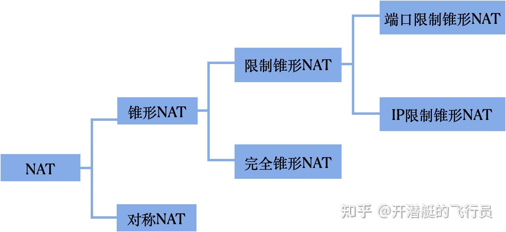 P2P中的NAT穿越(打洞)方案介绍 - 知乎