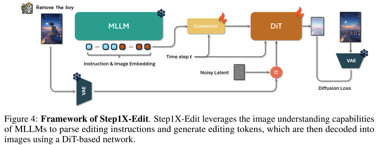 2025.06 AIGC图像编辑：当MLLM碰撞Diffusion - 知乎