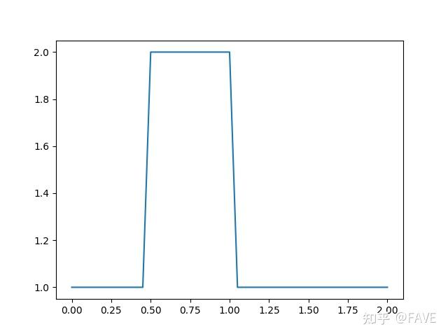 【CFD Python】Step 1: 1-D Linear Convection - 知乎