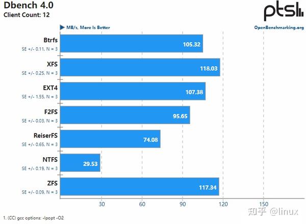 文件系统：ext4、ntfs、xfs、btrfs、zfs、f2fs和reiserFS性能测试对比 - 知乎
