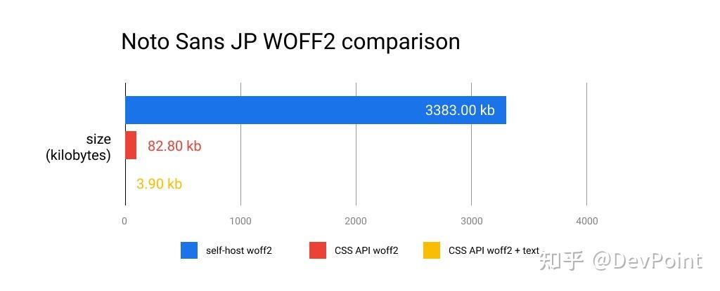 一种兼容、更小、易用的WEB字体API - 知乎