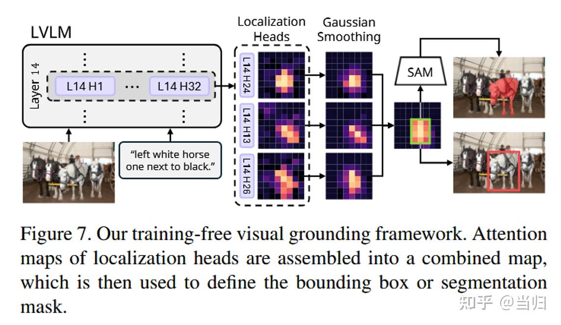 LLM For Grounding之Localization Heads论文精读(CVPR2025 Highlight) - 知乎