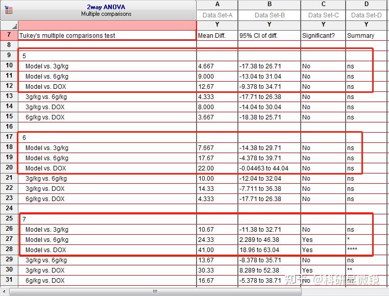 GraphPad做双因素方差分析（统计分析+SCI绘图），速来GET！ - 知乎
