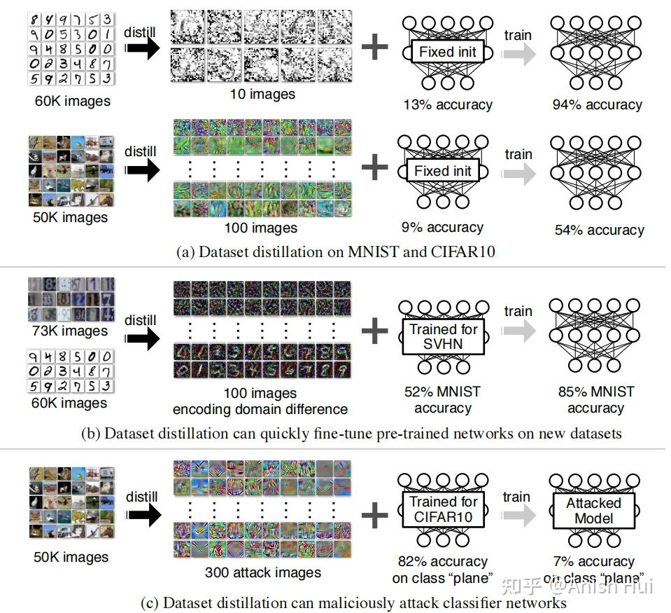 【知识蒸馏论文解读】Dataset Distillation 创新性十足的数据集蒸馏 - 知乎