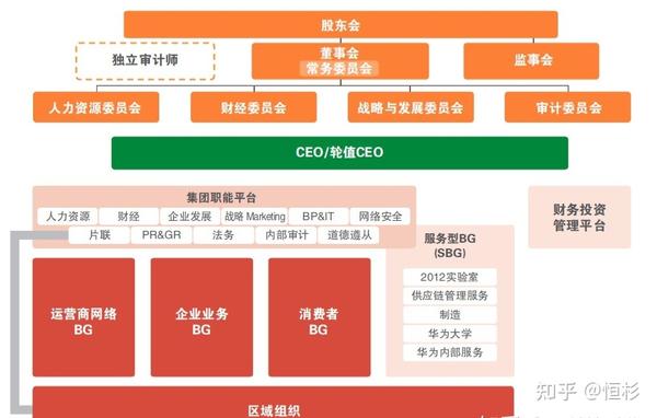 10分钟看懂华为业务与组织架构 - 知乎