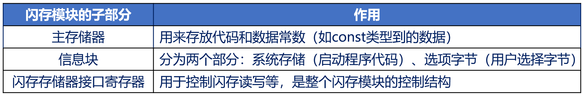 STM32F103正点原子学习笔记系列——FLASH模拟EEPROM - 知乎