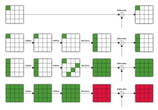 [朝花夕拾] 初探AES square attack：以0ctf 2016 - people square为例 - 知乎
