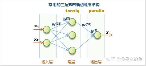 BP神经网络模型一篇入门 - 知乎