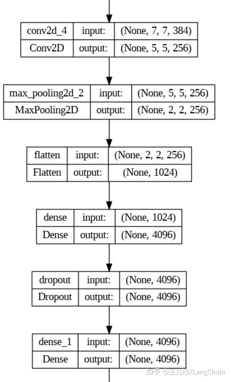 AlexNet 架构剖析（Keras） - 知乎