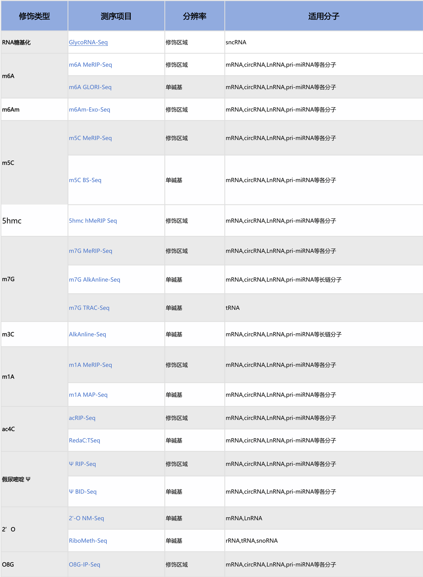 云序用户Nat Immu IF 27.7|acRIP-seq，Ribo-seq，RNA-seq联合揭秘ac4C修饰调控网络 - 知乎