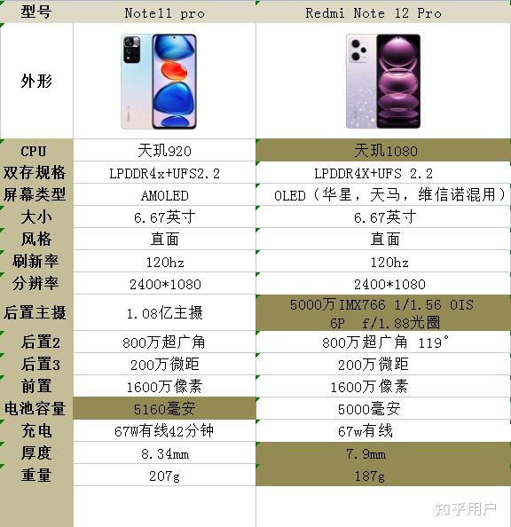 请问红米note11Pro还是note12Pro更值得入手呢？