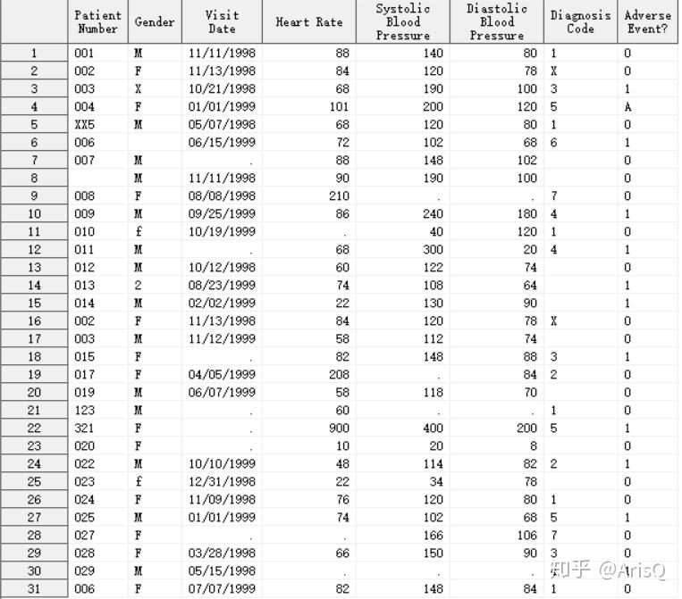 一日看尽长安花——无效值（Invalid Data）识别和定位的SAS实现 - 知乎