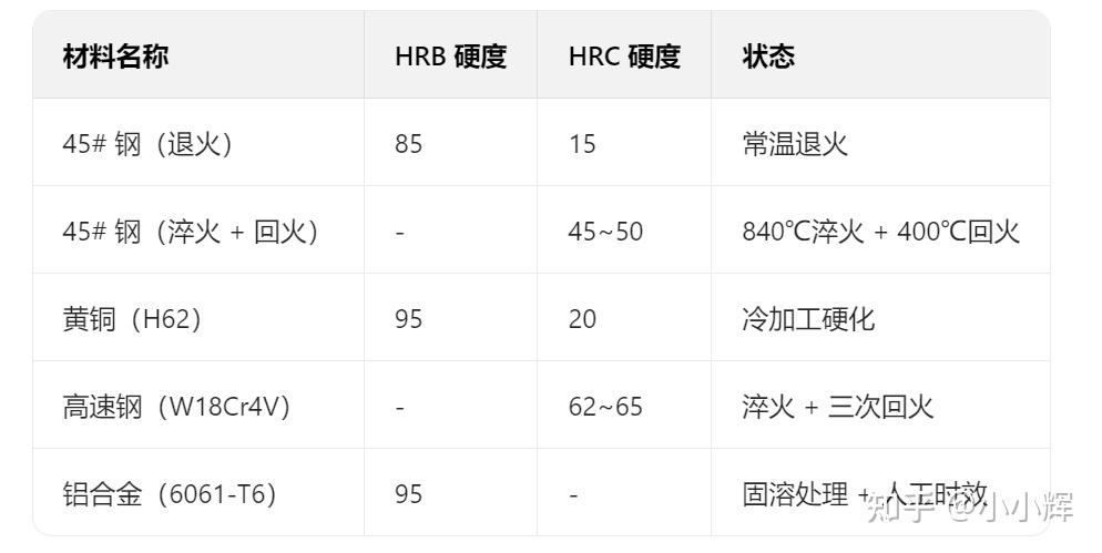 非标机械设计：硬度HRB，HRC的基础知识 - 知乎