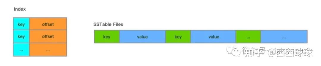 HBase、Cassandra、LevelDB、RocksDB底层数据结构是什么？ - 知乎
