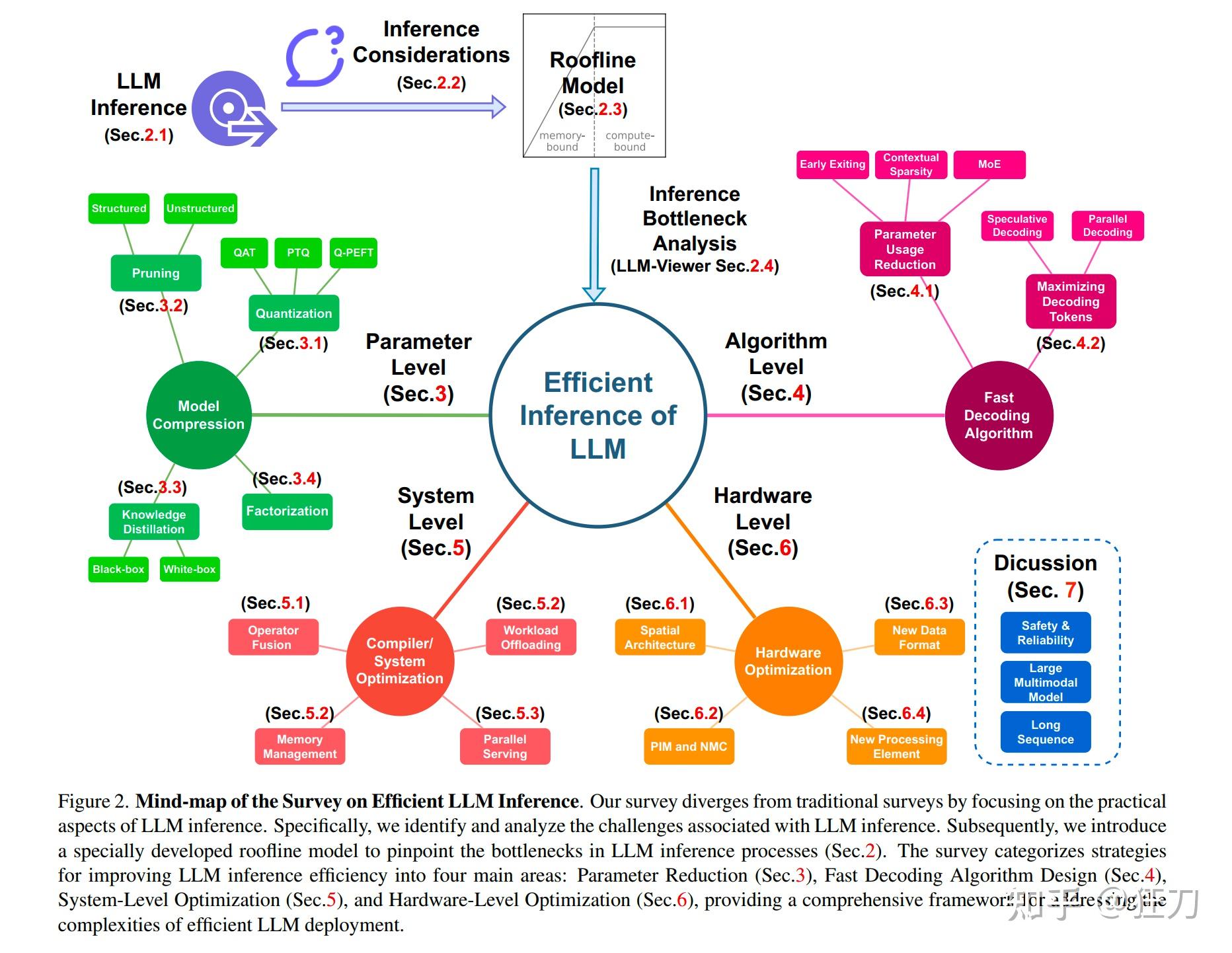 LLM Inference Unveiled: Survey and Roofline Model Insights（施工中） - 知乎