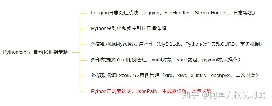 超详细Python自动化测试学习指南，附学习路线图+真实企业项目。看完月薪30K指日可待。。。 - 知乎