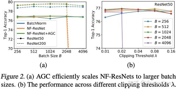 NFNet：NF-ResNet的延伸，不用BN的4096超大batch size训练 | 21年论文 - 知乎