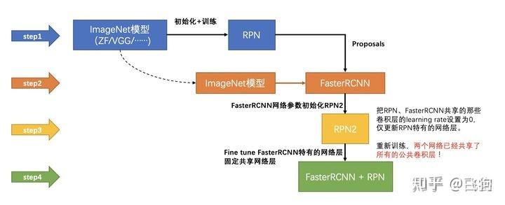RPN-区域生成网络-Region Proposal Network（Faster-RCNN） - 知乎
