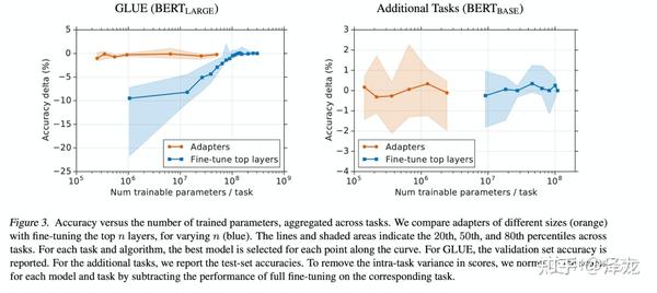 Parameter-efficient transfer learning系列之Adapter - 知乎