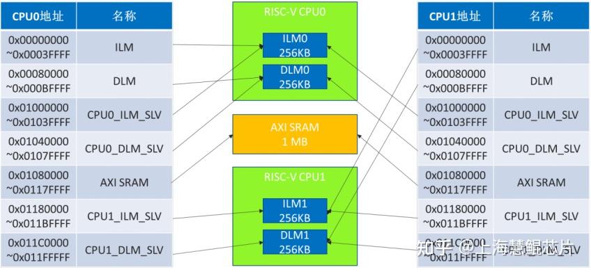 HPM6000系列介绍及片上SRAM揭秘 - 知乎