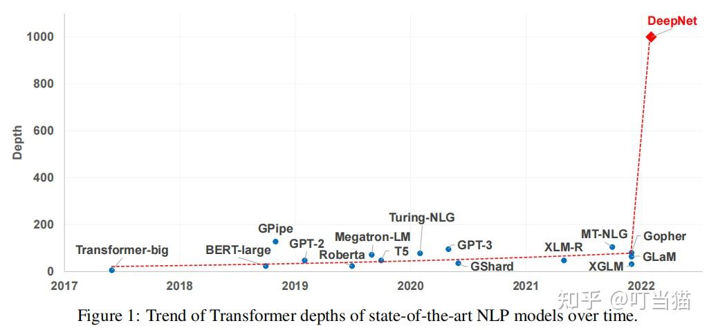 【DL&NLP】再谈Layer-Norm：Pre-LN、Post-LN、DeepNorm - 知乎