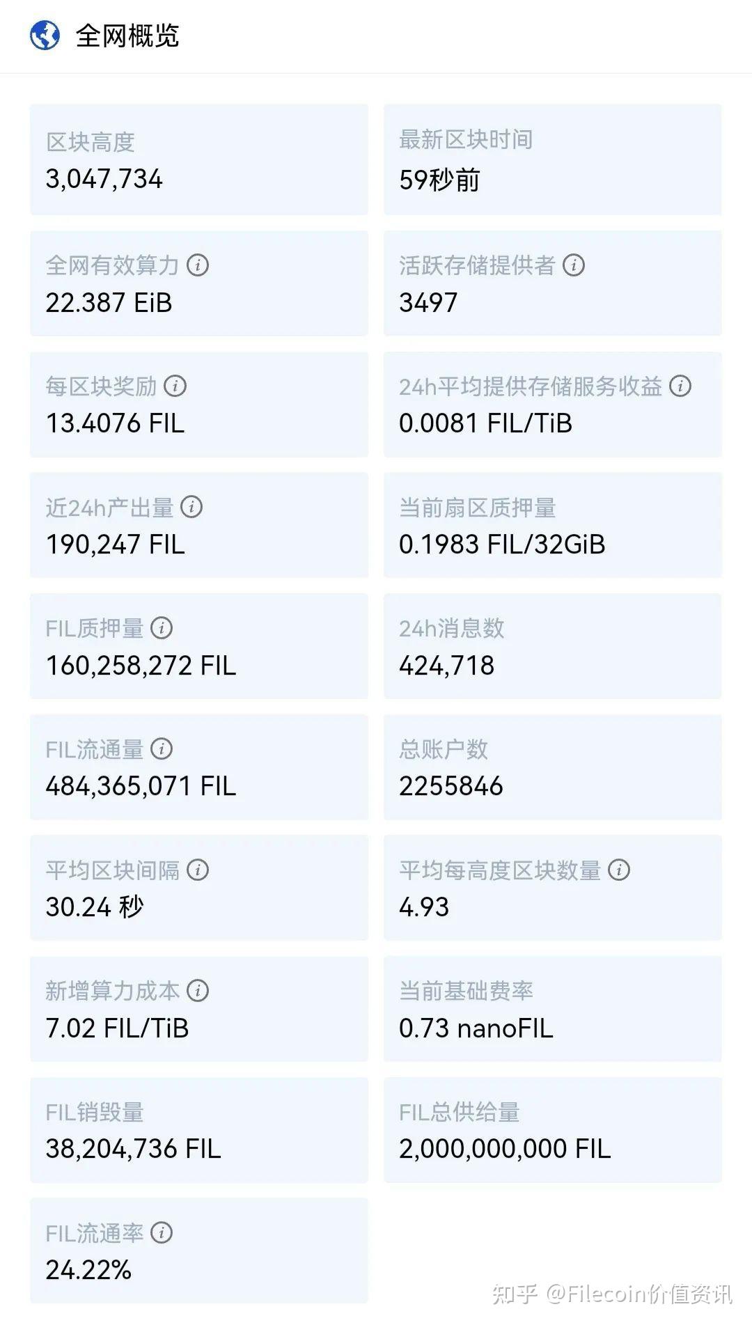 7月19日FIL数据：FVM锁定1010万FIL；算力增加18P达22.387E新高；DC增4.3P；通缩0.2万；质押22万 - 知乎