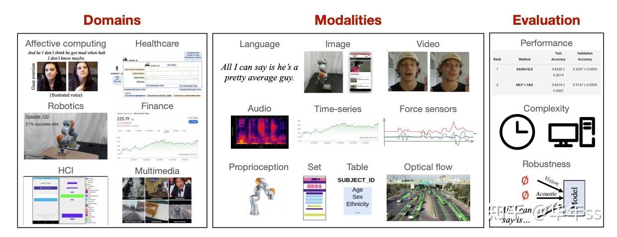 CMU-10707 第二十一讲 多模态机器学习 - 知乎