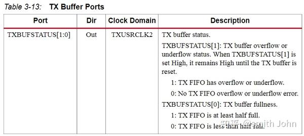 【VIVADO IP】7 Series FPGAs Transceivers Wizard - TX - 知乎