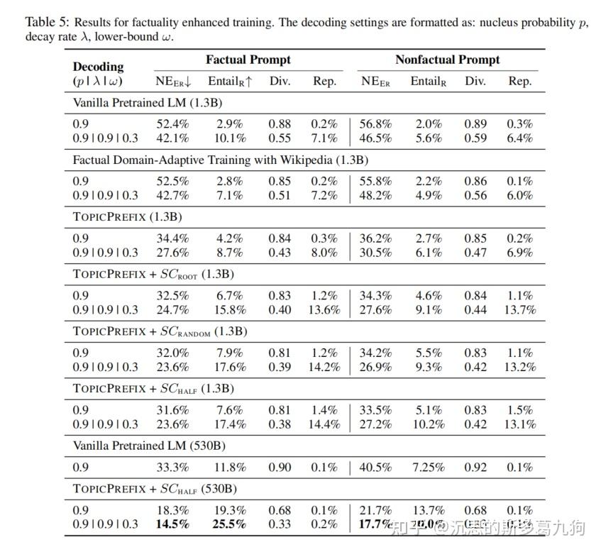 03 幻觉检测-FactualityPrompt：Factuality Enhanced Language Models for Open-Ended Text Generation - 知乎